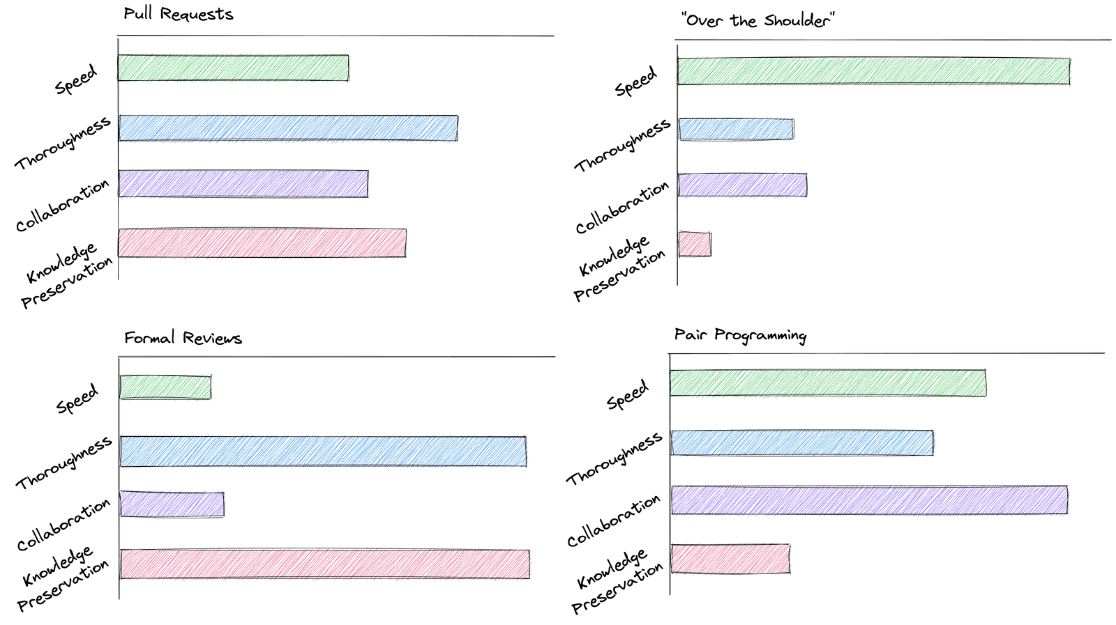 The Four Types of Code Reviews | Dan Goslen | Team-Driven Developer