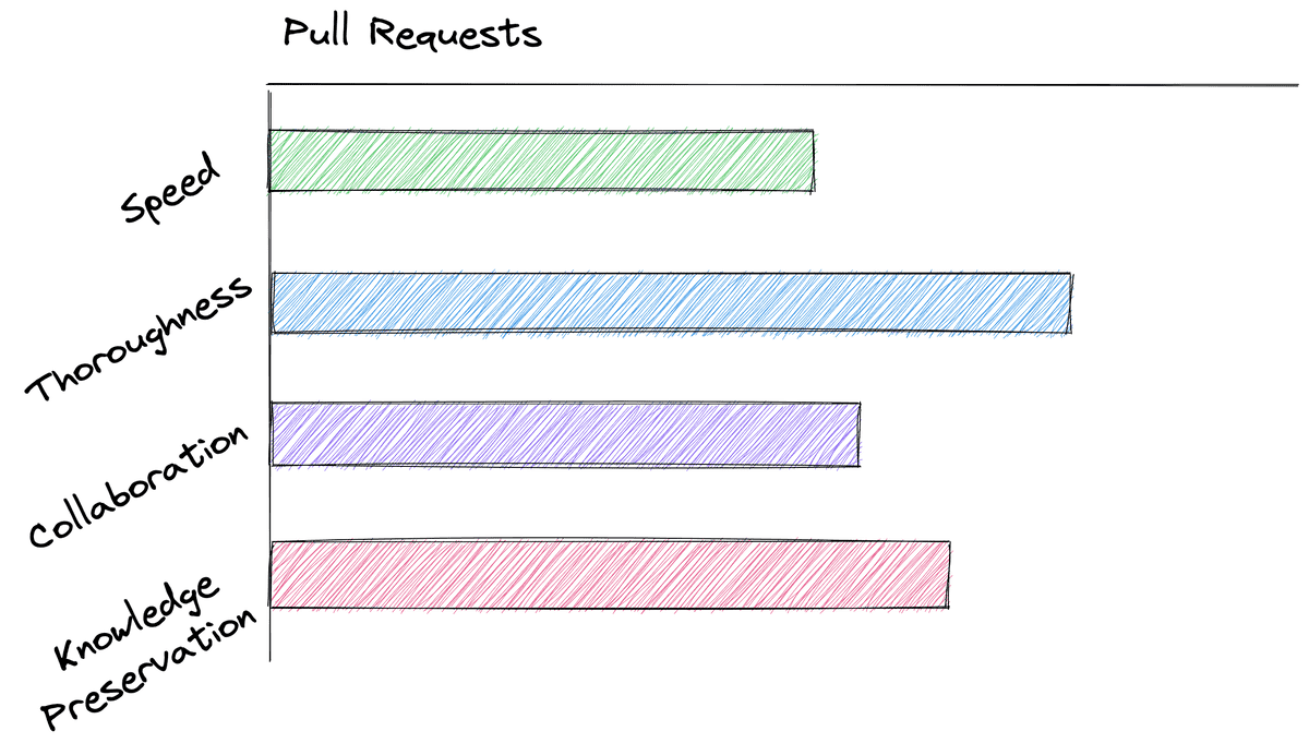 The Four Types of Code Reviews | Dan Goslen | Team-Driven Developer