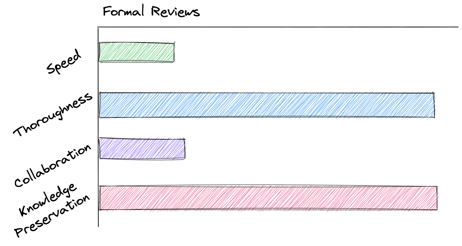 The Four Types of Code Reviews | Dan Goslen | Team-Driven Developer