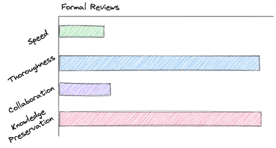 The Four Types of Code Reviews | Dan Goslen | Team-Driven Developer